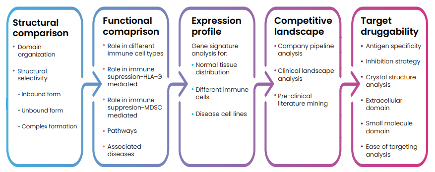 Comprehensive Analysis of Putative Drug Targets | Excelra