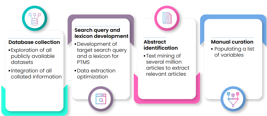 SUMOylation PTM Database Development | Excelra
