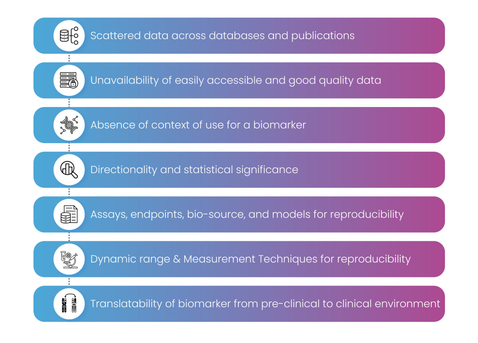 Biomarker Analysis: Identifying Challenges and Opportunities