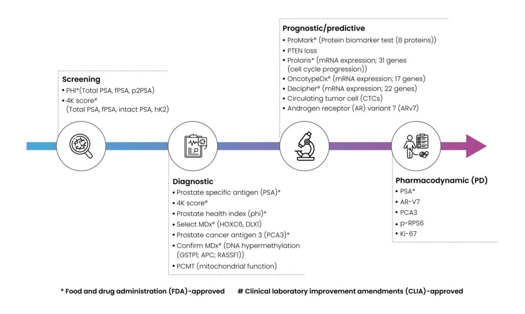 Biomarker Analysis: Identifying Challenges and Opportunities