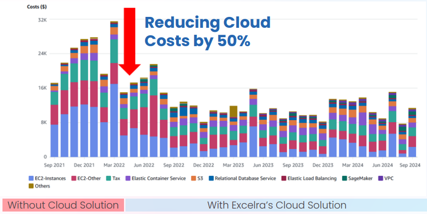 Reduce Cloud Costs and Scale Workloads for Data Scientists | Excelra