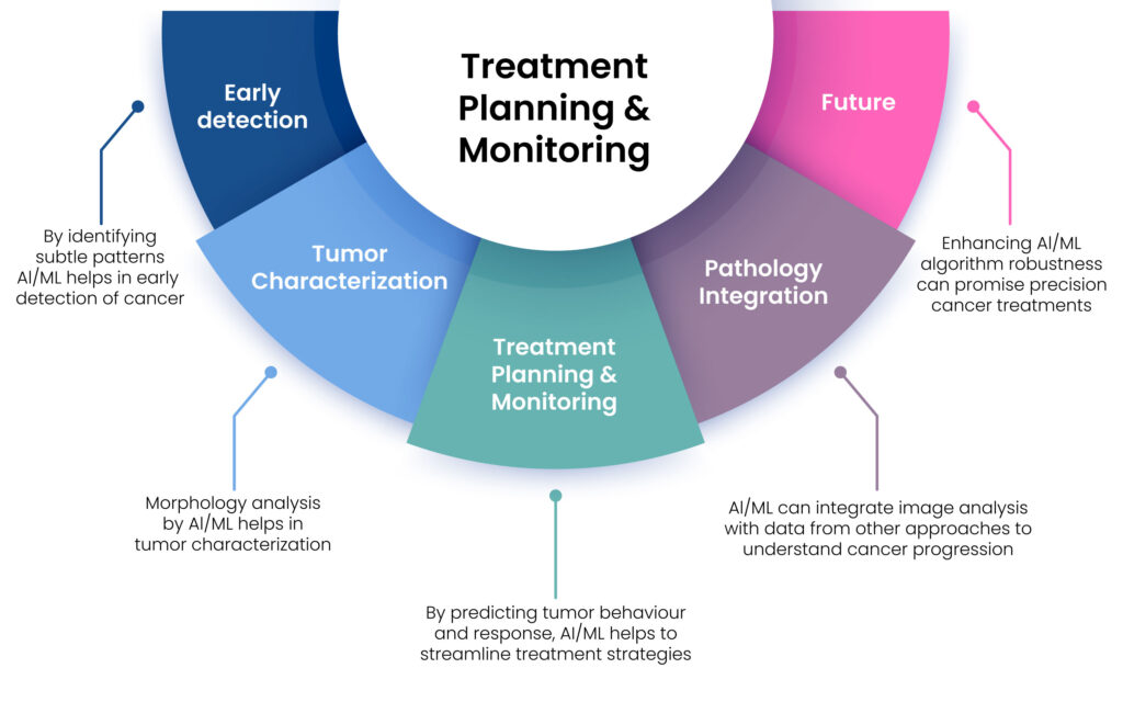 AI/ML in Medical Imaging: Reshaping Cancer Diagnosis & Treatment