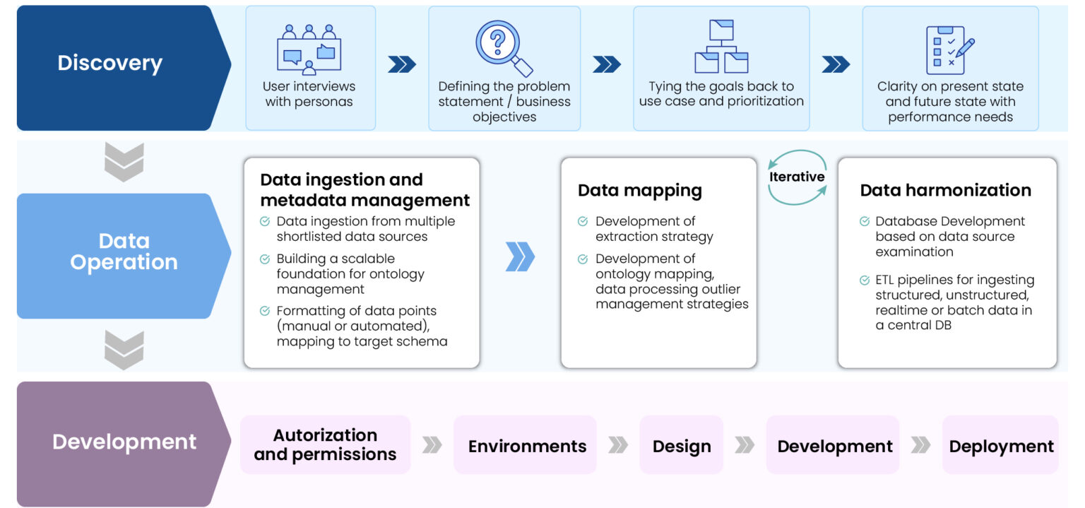 Designing a Role-Based OMICs Data Lake for Scalable Pharmaceutical R&D