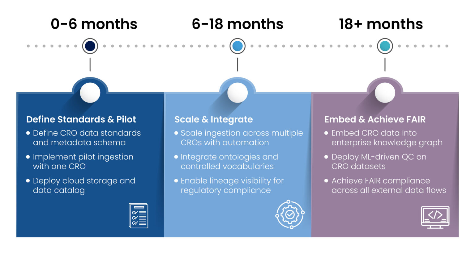 CRO Data Standardisation: Best Practices for Pharma R&D
