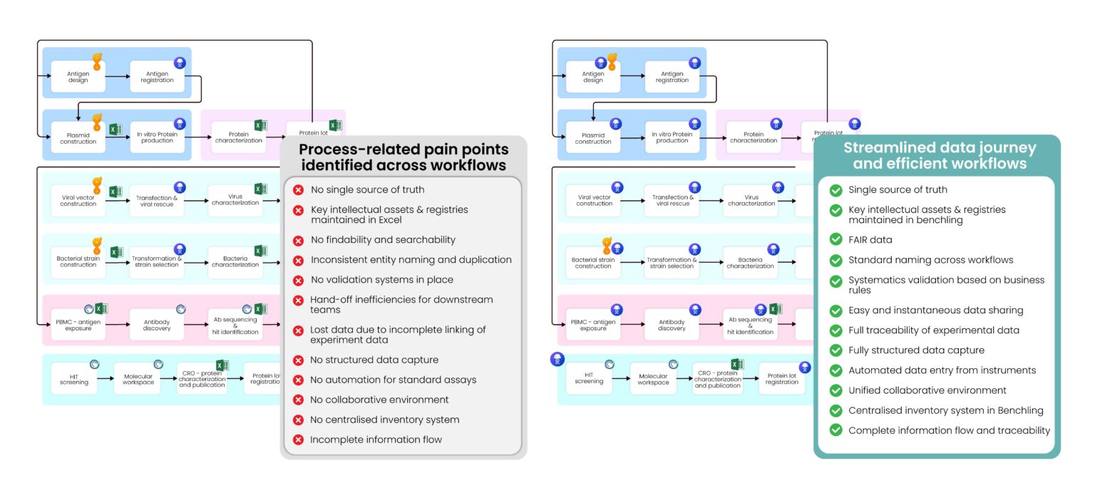 Accelerating Vaccine R&D with FAIR Data and Digital Lab Transformation